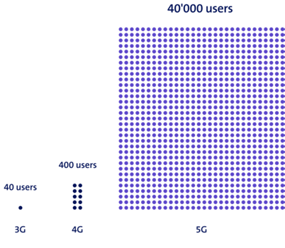 The best mobile network: even better with 5G | Swisscom