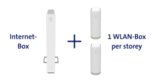 WLAN Boxes: Best Swisscom WiFi for Home | Swisscom