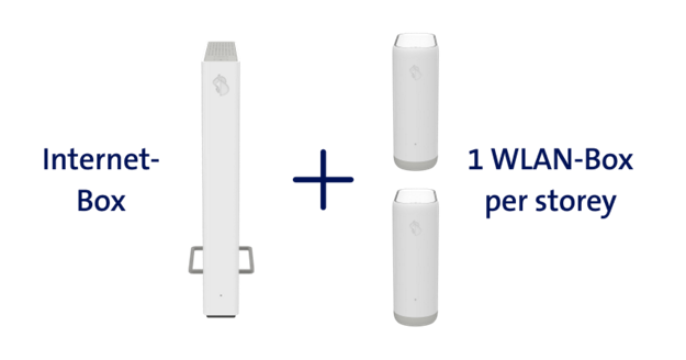 WLAN Boxes: Best Swisscom WiFi for Home | Swisscom