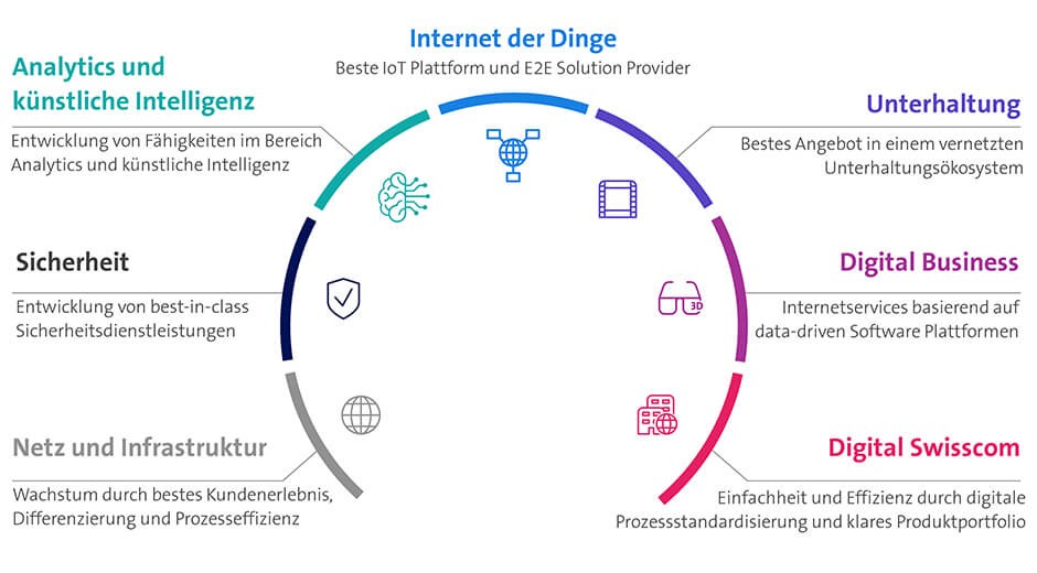 Innovationen für die Schweiz | Swisscom
