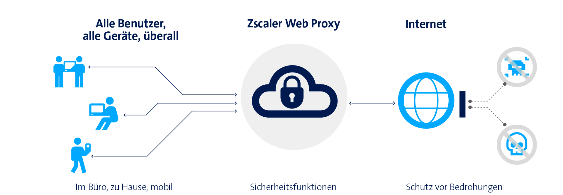 Zscaler Web Security | Swisscom Zscaler Web Security | Swisscom