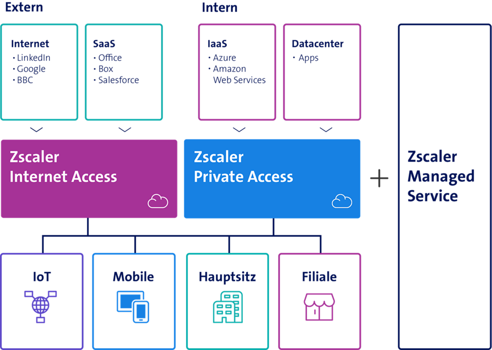 Zscaler Services für Security aus der Cloud | Swisscom Zscaler Services für Security aus der Cloud | Swisscom