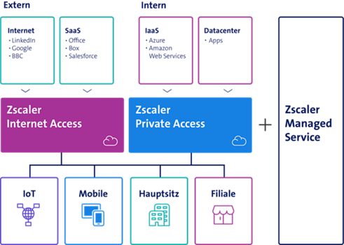 Zscaler Services für Security aus der Cloud | Swisscom