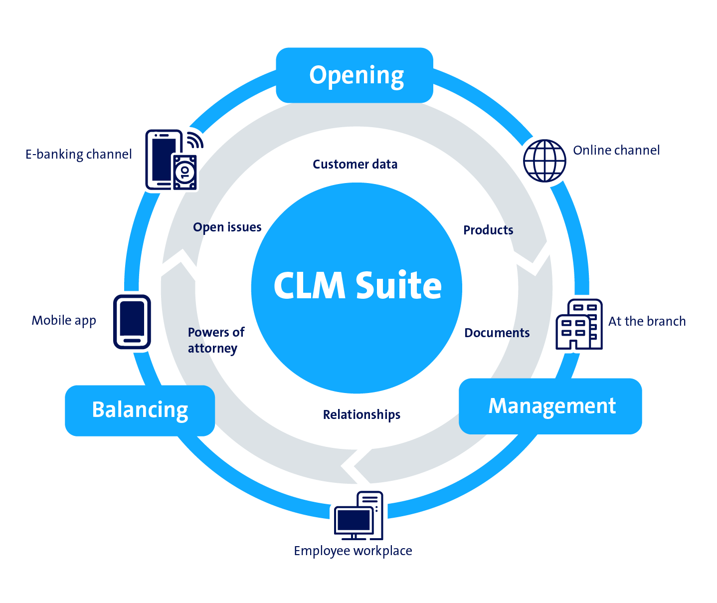 Client Lifecycle Management Suite (CLM) | Swisscom