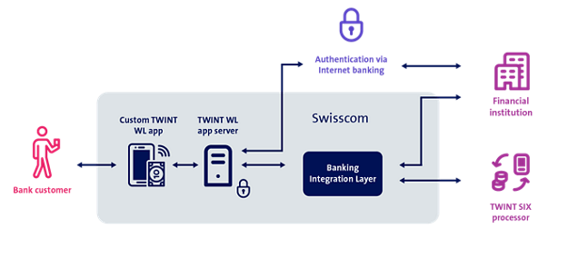 TWINT Business for innovative banks | Swisscom