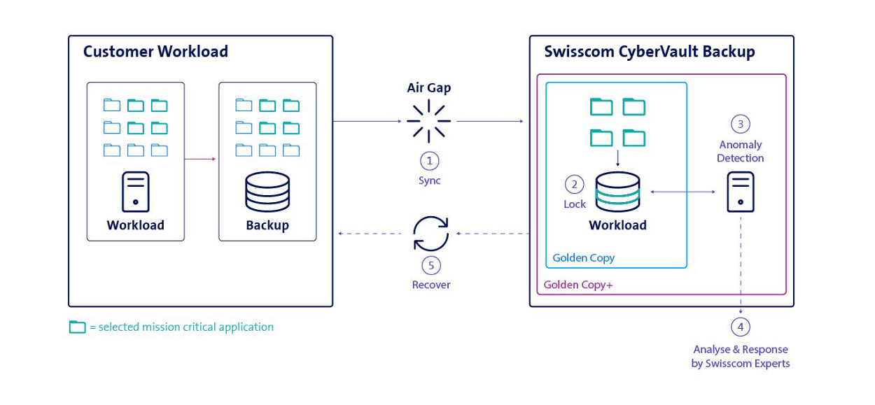 CyberVault Backup – the immutable backup solution | Swisscom