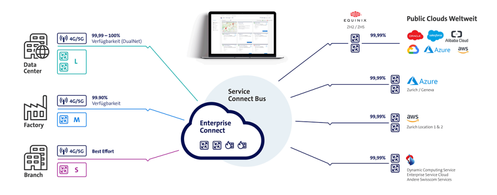 Enterprise Connect - Cloud Access | Swisscom