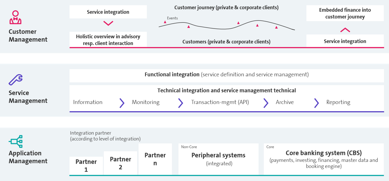Core Banking Radar – SaaScada | Swisscom