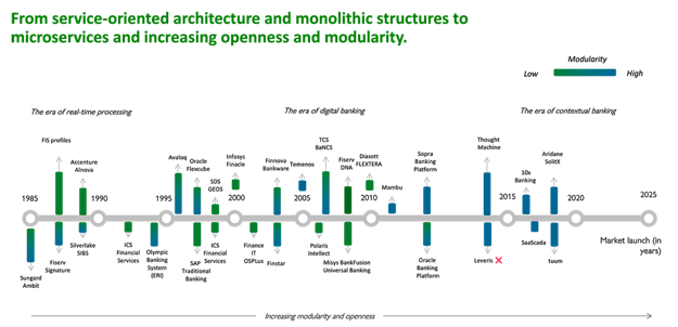 Future of Core Banking Systems | Swisscom