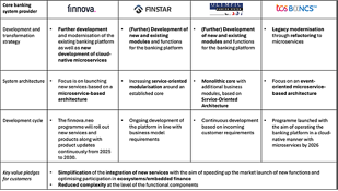 Future of Core Banking Systems | Swisscom