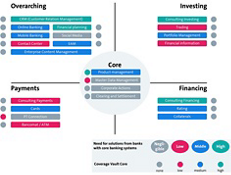 Vault Core - hyper-configurable core banking system | Swisscom