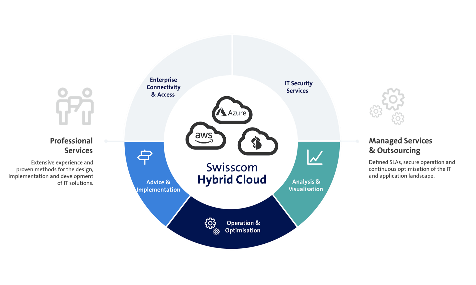 Hybrid cloud solutions | Swisscom