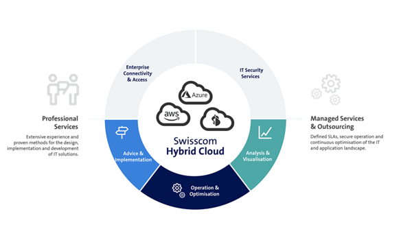 Hybrid cloud solutions | Swisscom