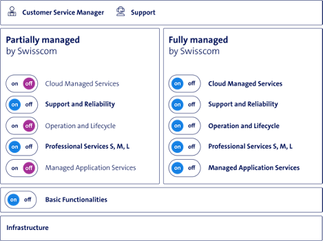 IT outsourcing to the cloud | Swisscom
