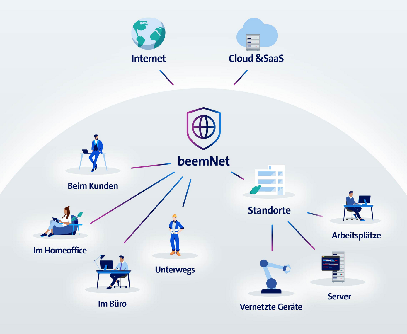 beemNet: Das sichere Unternehmensnetzwerk | Swisscom