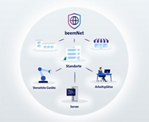 beem einfach nutzen | Swisscom