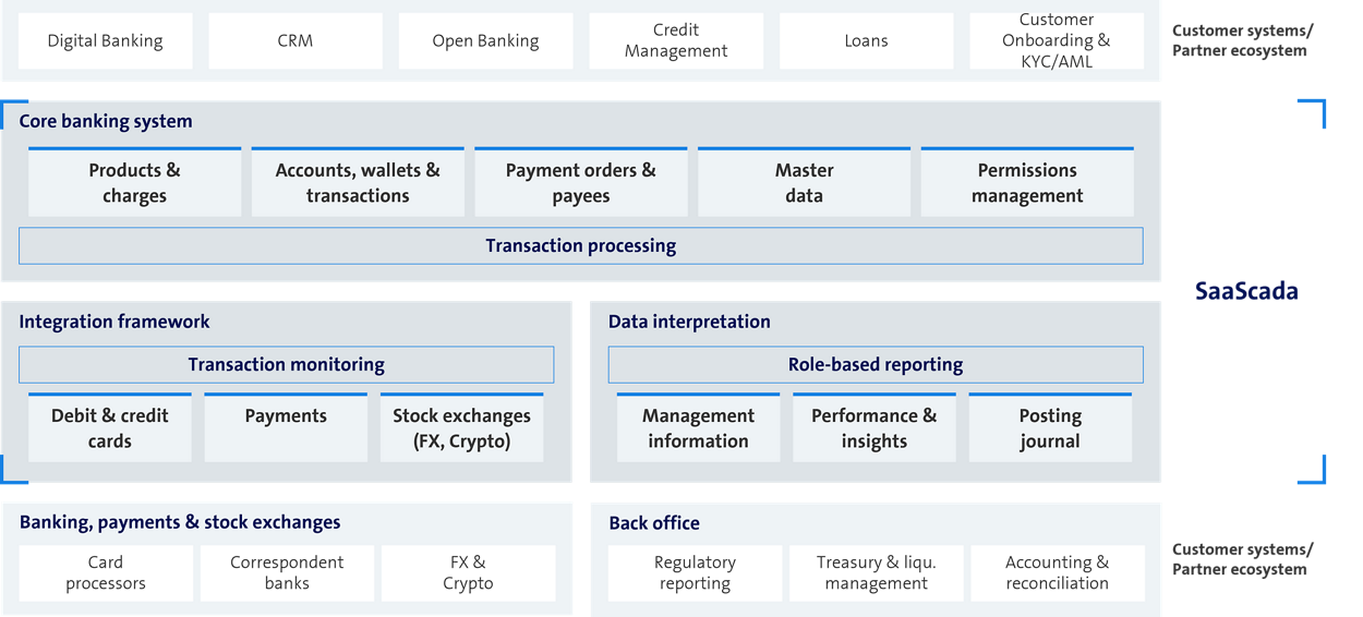 Core Banking Radar – SaaScada | Swisscom