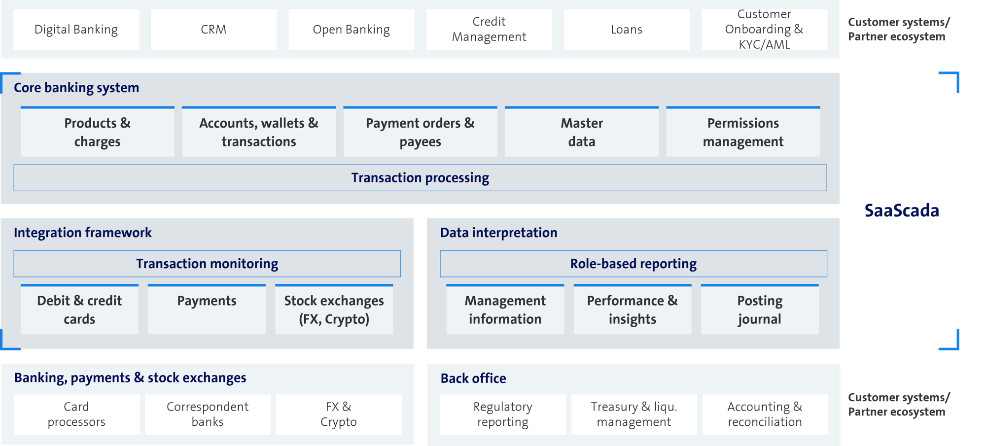 Core Banking Radar – SaaScada | Swisscom