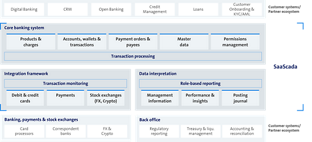 Core Banking Radar – SaaScada | Swisscom