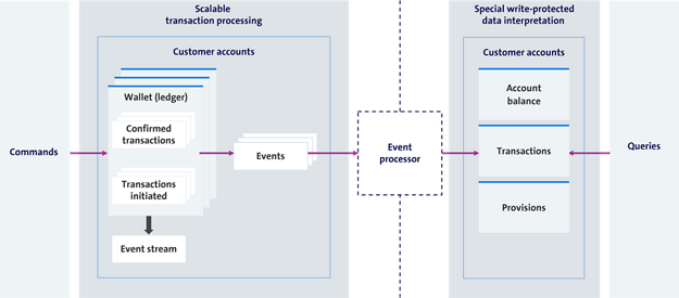 Core Banking Radar – SaaScada | Swisscom