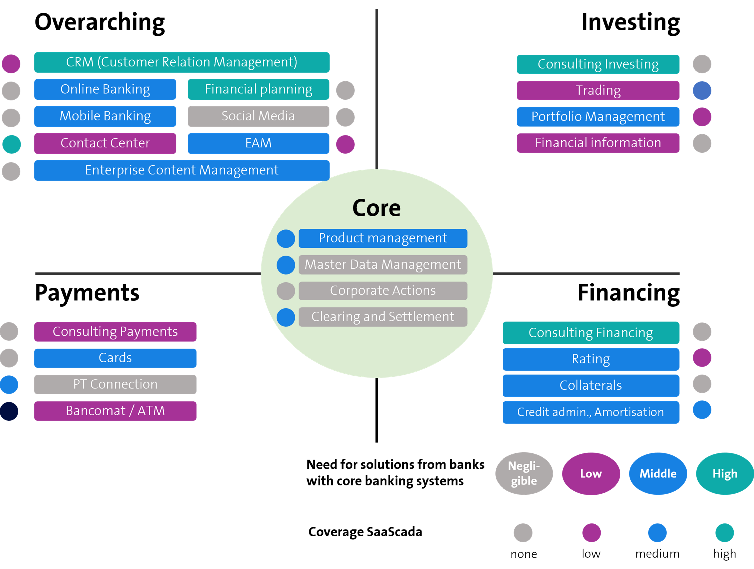 Core Banking Radar – SaaScada | Swisscom